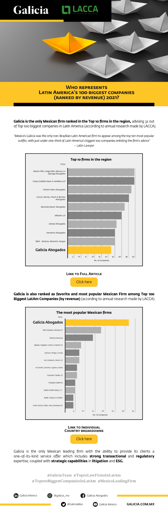 Who represents Latin America’s 100 biggest companies 2021 – GALICIA
